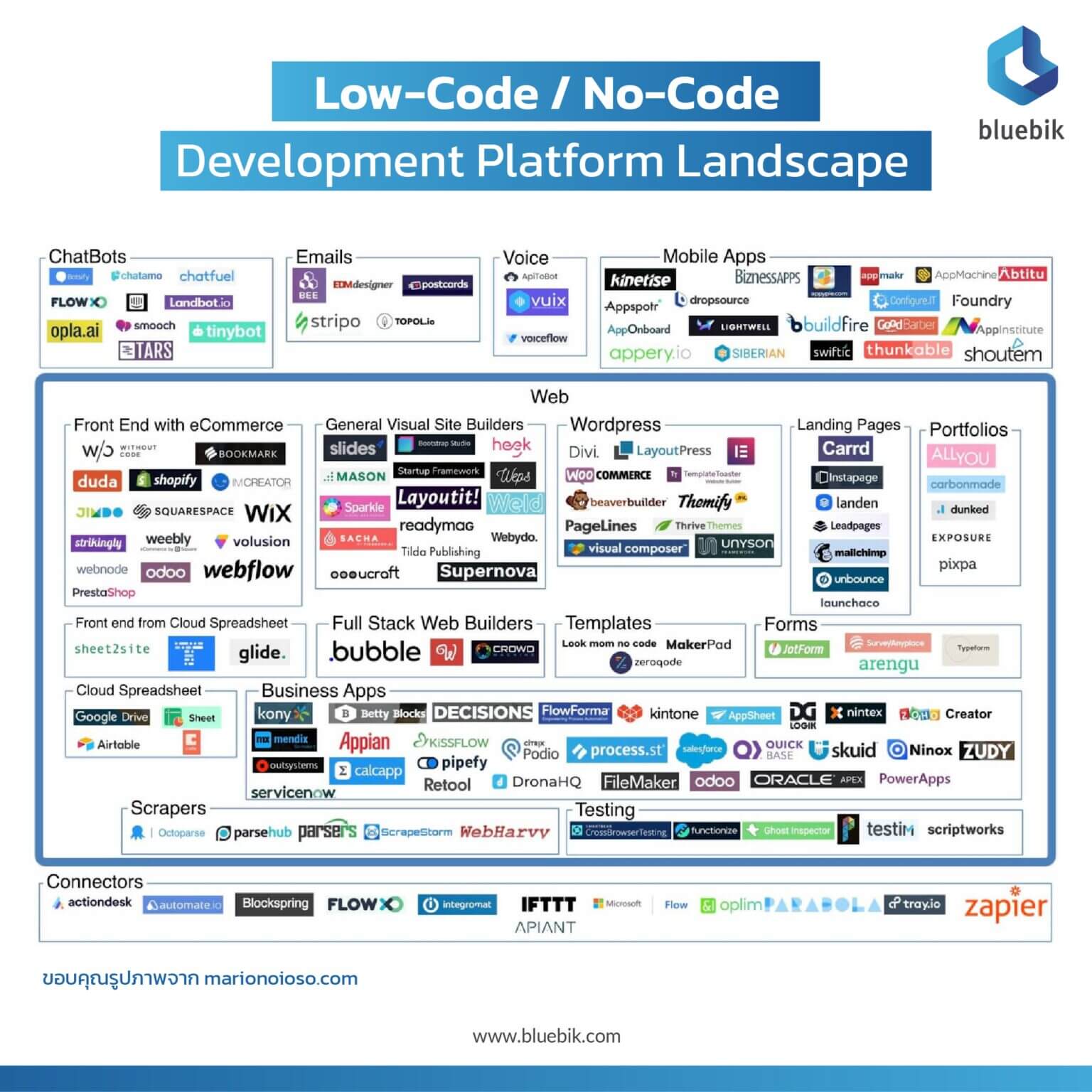 รวมเครื่องมือ Low Code / No Code Dev แพลตฟอร์มแห่งอนาคตที่จะทำให้ชีวิตง่ายขึ้น - Bluebik