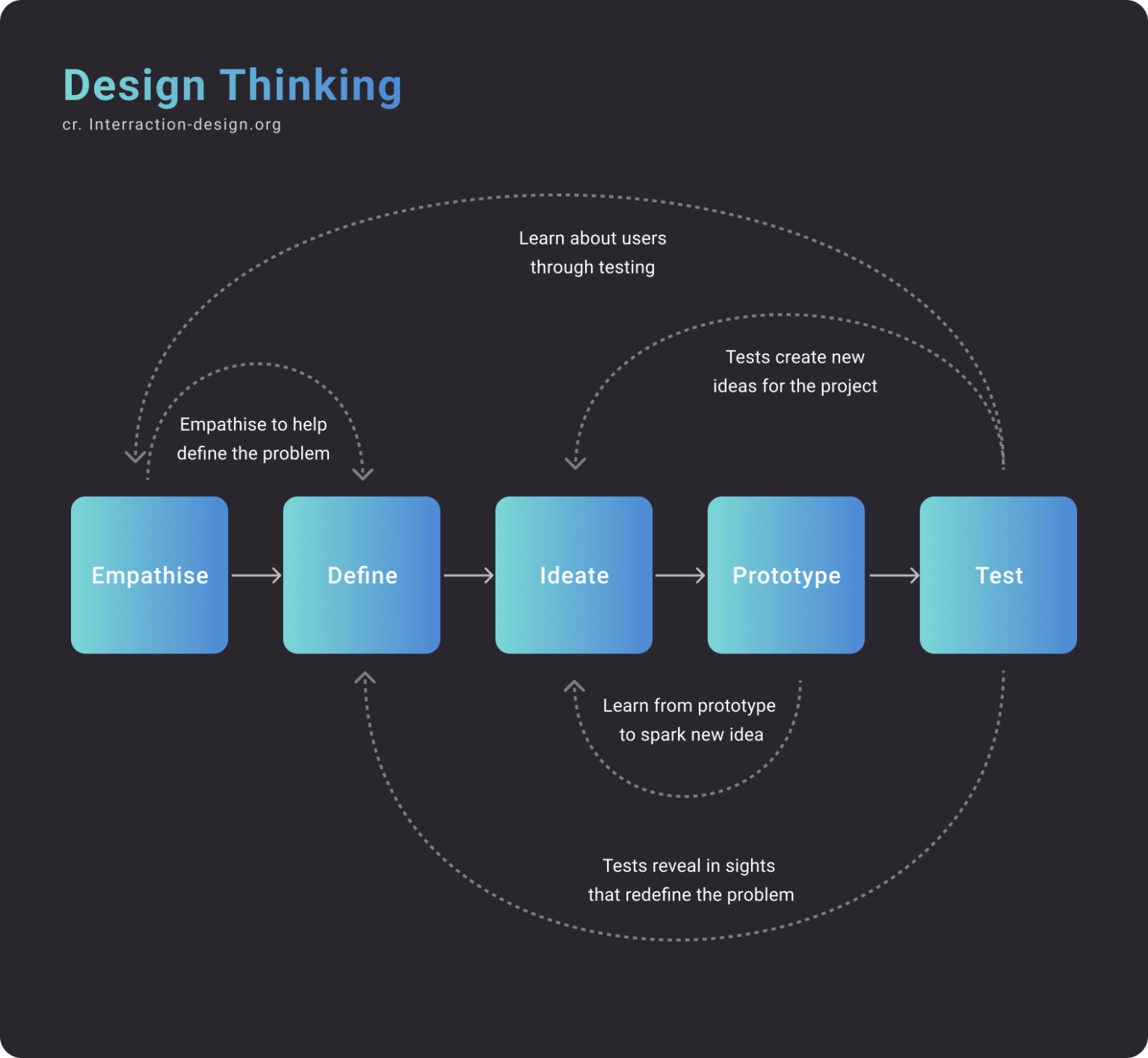 Design Thinking : 5 กระบวนการคิดที่ UX Designer ควรมี - Bluebik