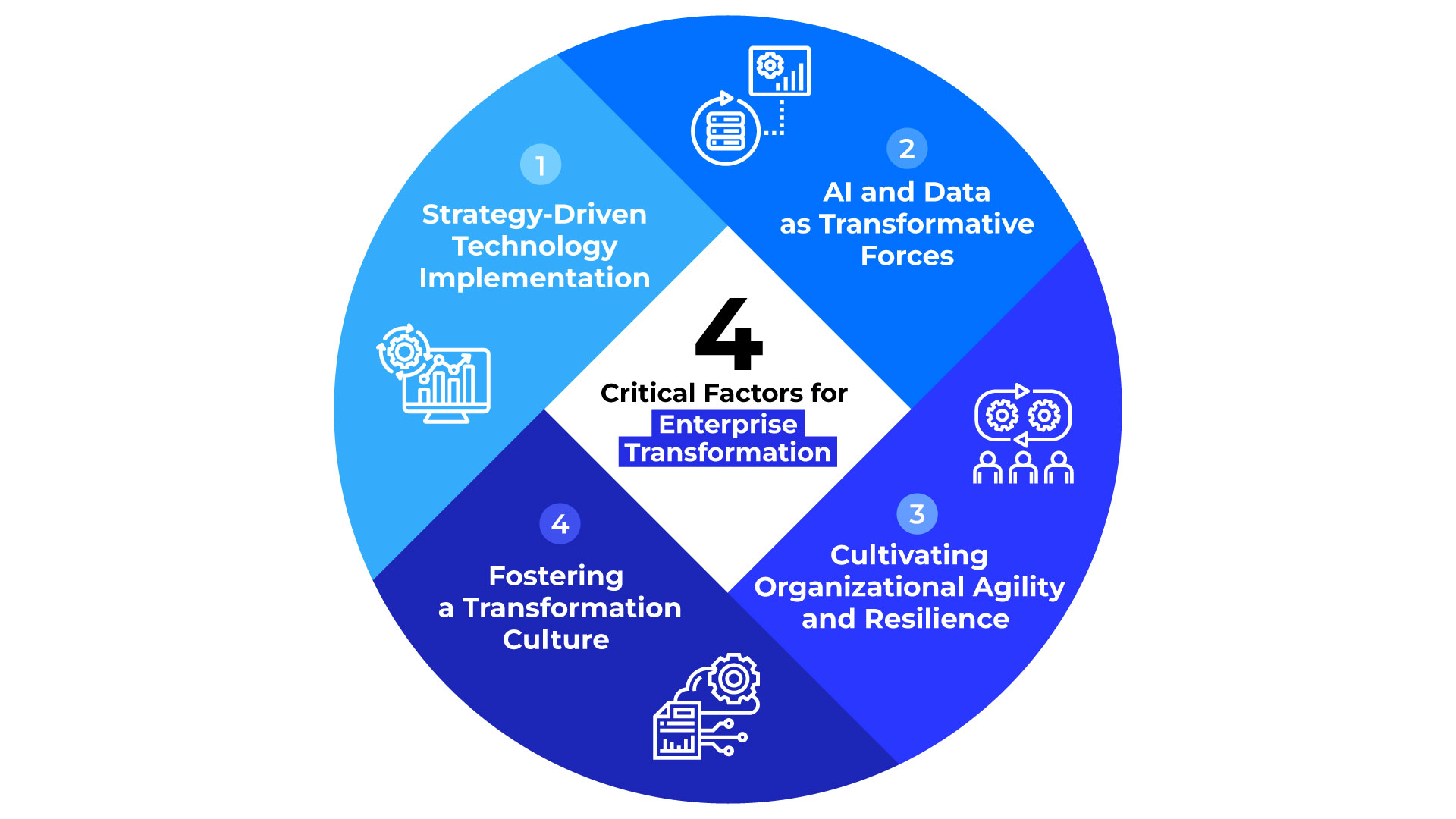 Enterprise Transformation: Redefining Business Organizations - Bluebik